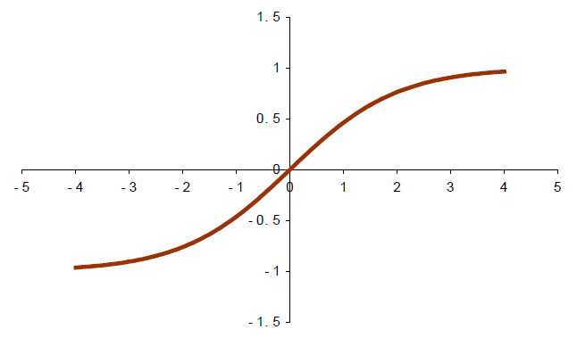 A brief introduction to artificial neural networks – DeepTrainer
